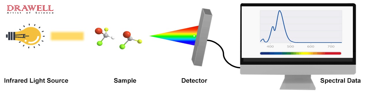 FTIR Spectrophotometer - Fourier Transform Infrared Spectrometer - Drawell