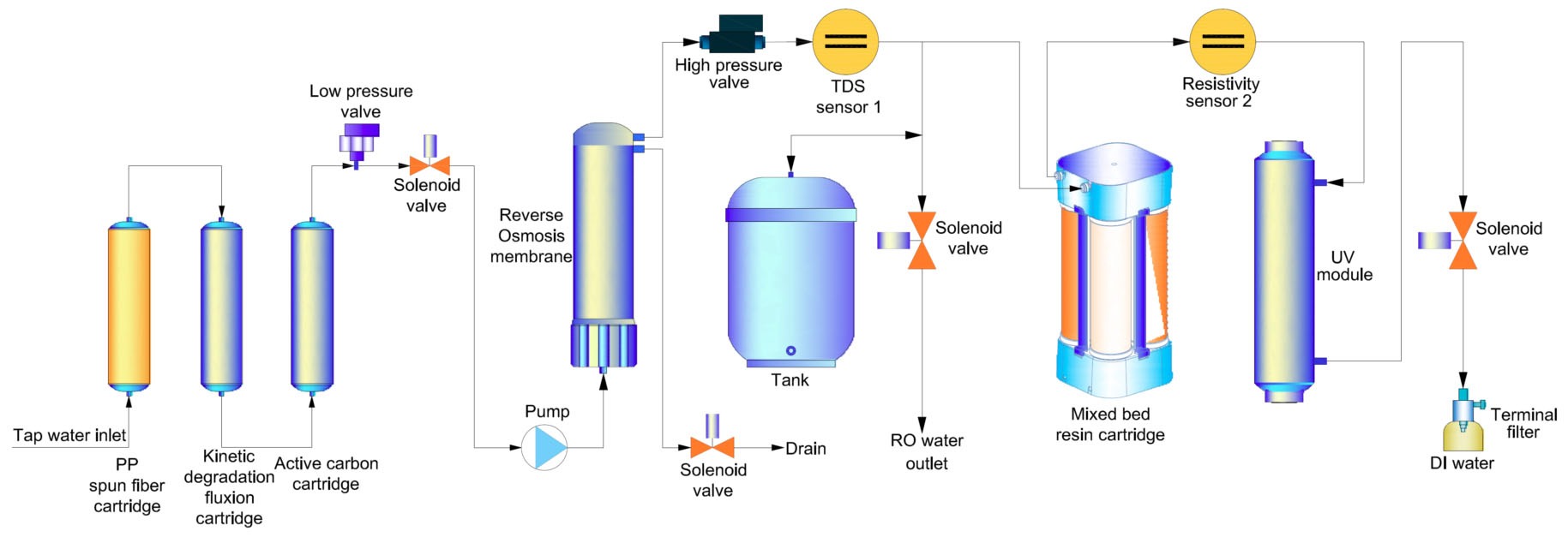 ECO-Q Series Deionized Water System (Tap water inlet) - Drawell