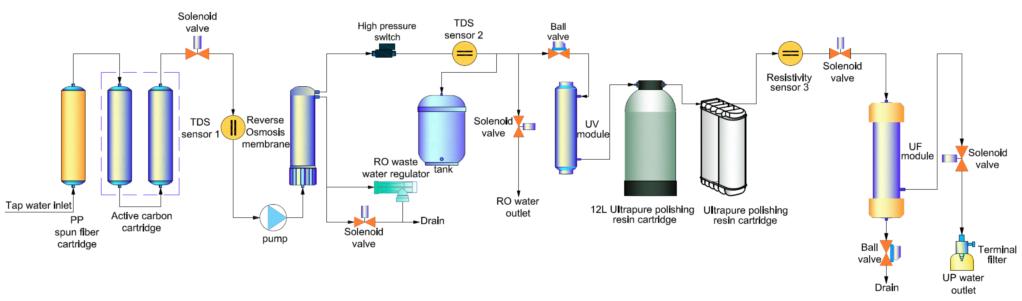 Medium-S Series Ultrapure Water System (Tap water inlet) - Drawell